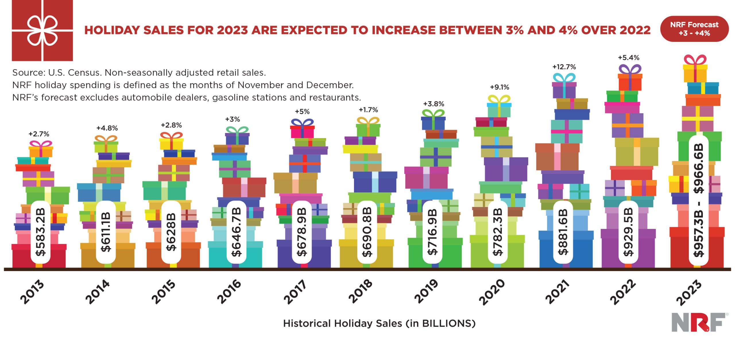 2023 holiday season expected to be big for retail spending | Santa Rosa ... 2023 holiday season expected to be big for retail spending | Santa Rosa ...